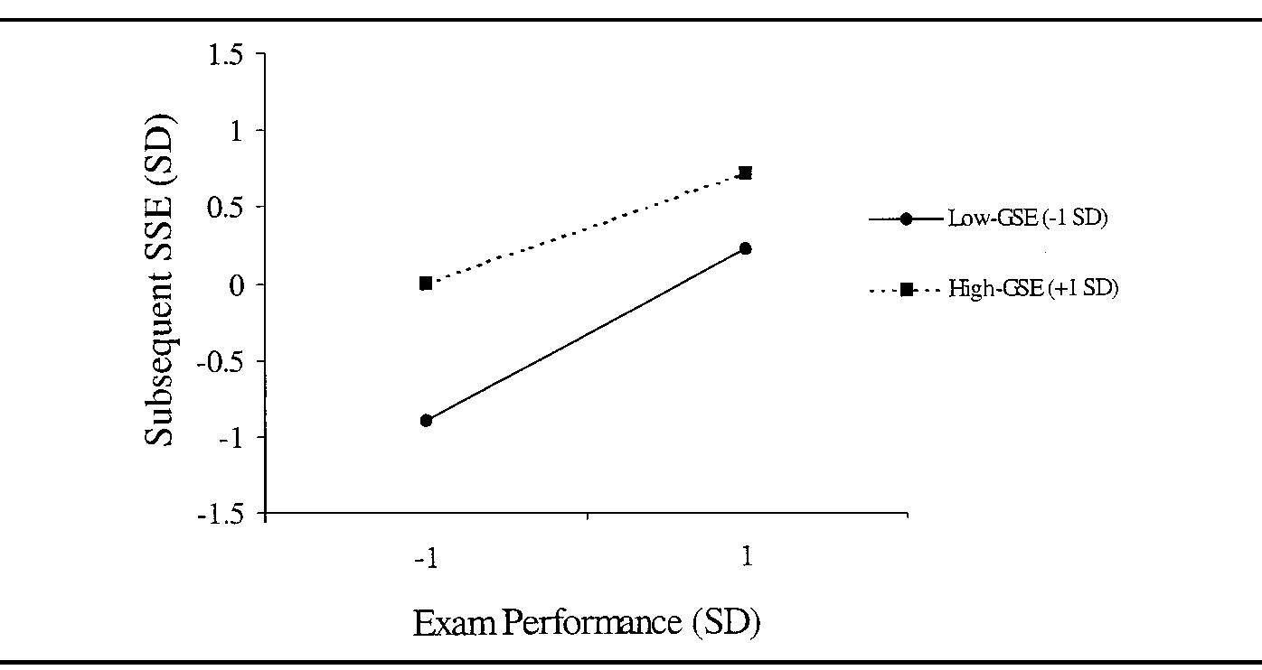 (PDF) Validation of a new general self-efficacy scale