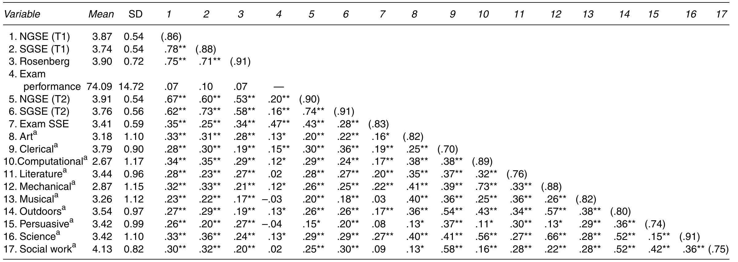 (PDF) Validation of a new general self-efficacy scale