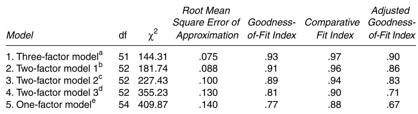 Pdf Validation Of A New General Self Efficacy Scale