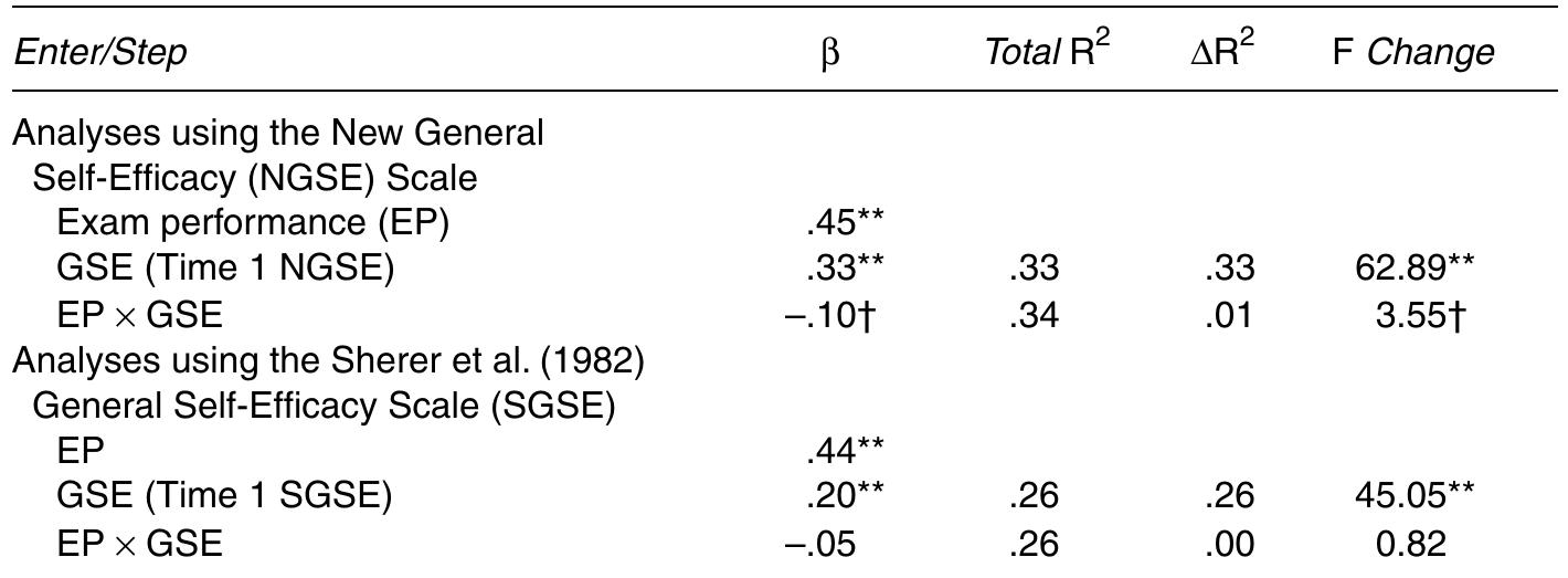(PDF) Validation of a new general self-efficacy scale
