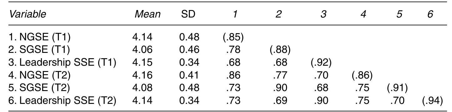 (PDF) Validation of a new general self-efficacy scale