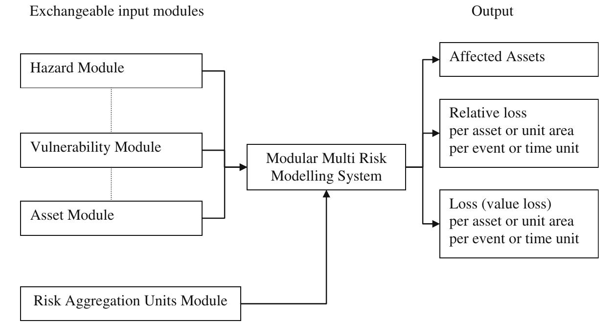 Fundamental input and output components of a generic risk