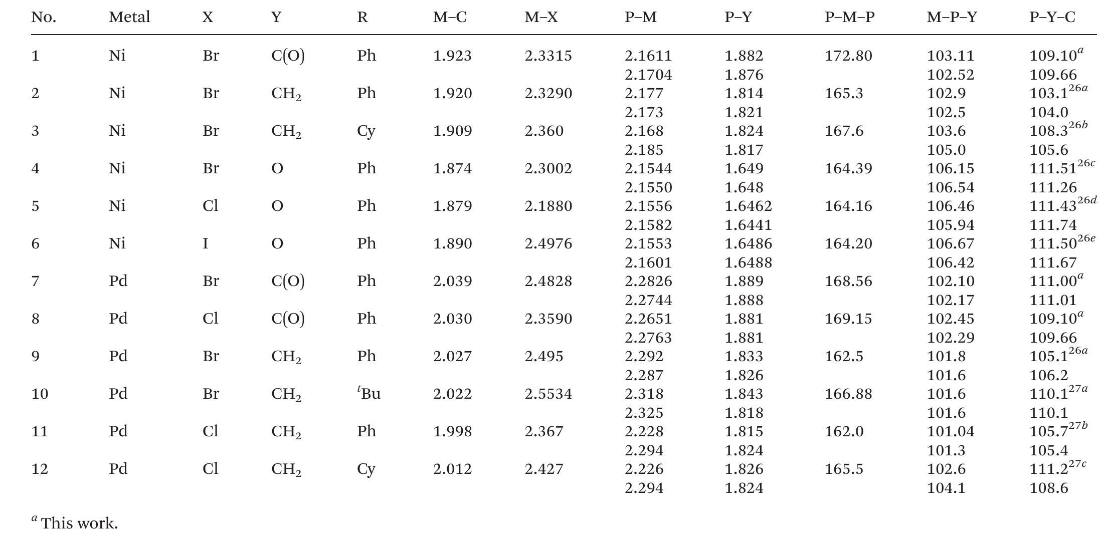 Selected bond lengths (a) and bond angles (°) for nickel and