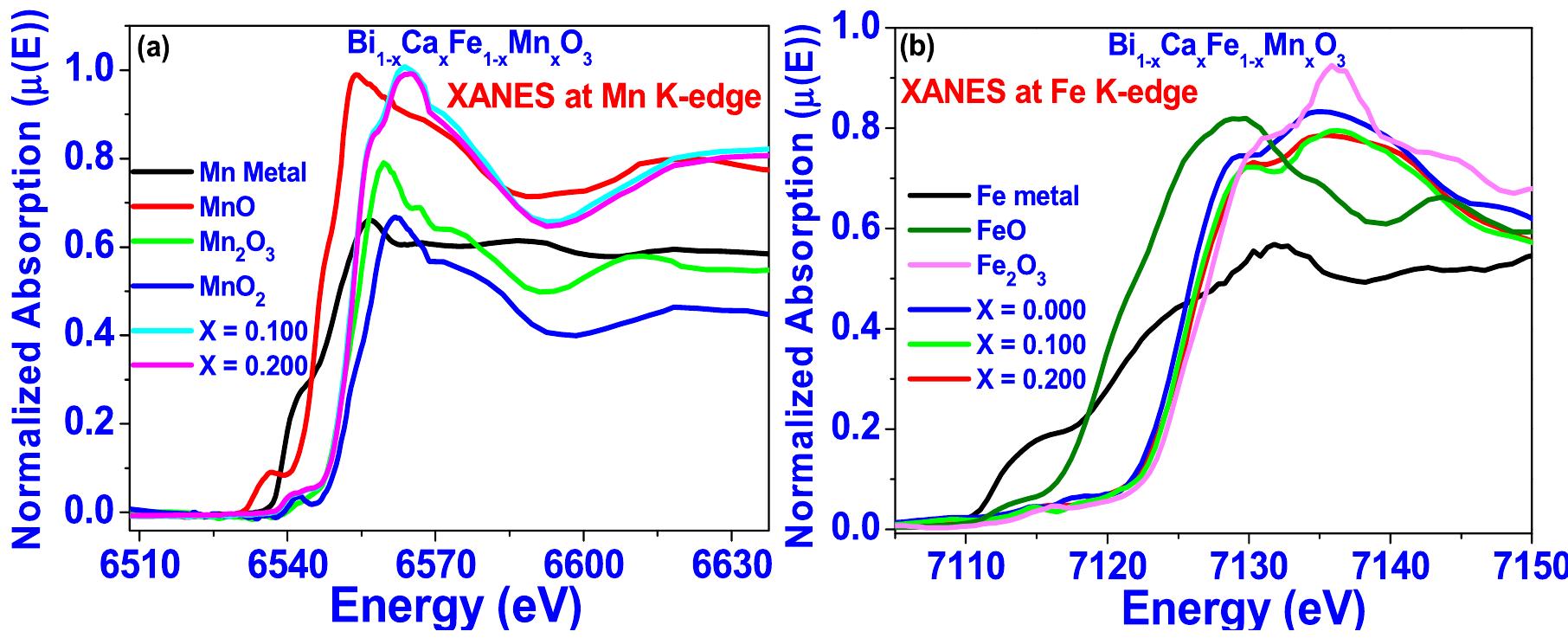 (a) mn k edge and (b) fe k edge xanes spectra of