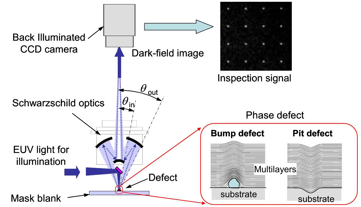 Schematic illustration of actinic dark field inspection