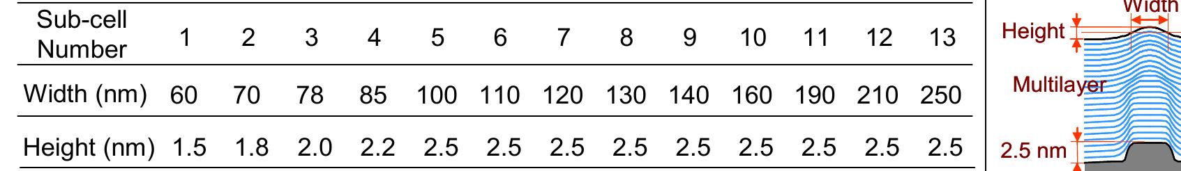 Defect width and height of bump defects with thirteen