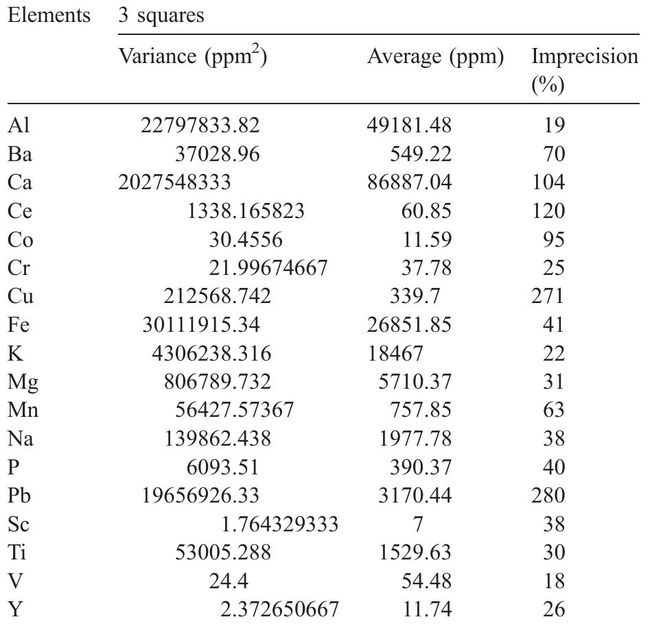 Variance, mean value and relative imprecision for the