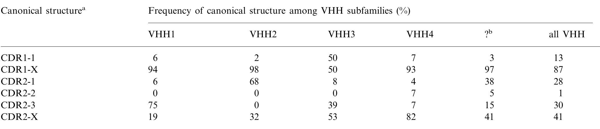 * the canonical structures of cdr1 and cdr2 as defined by