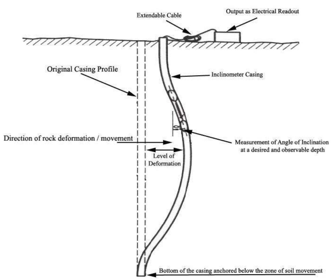 Schematic of portable borehole inclinometer monitor slope