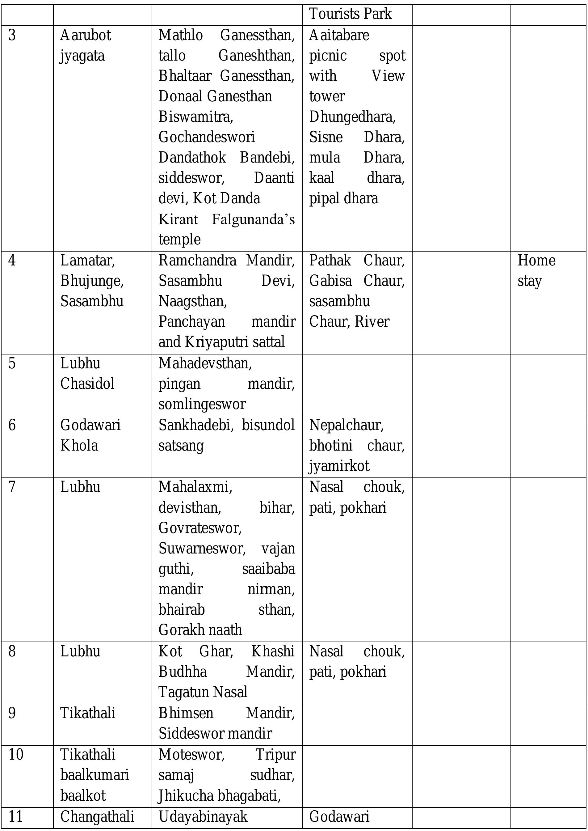 Table 5 - Tourism Master Plan