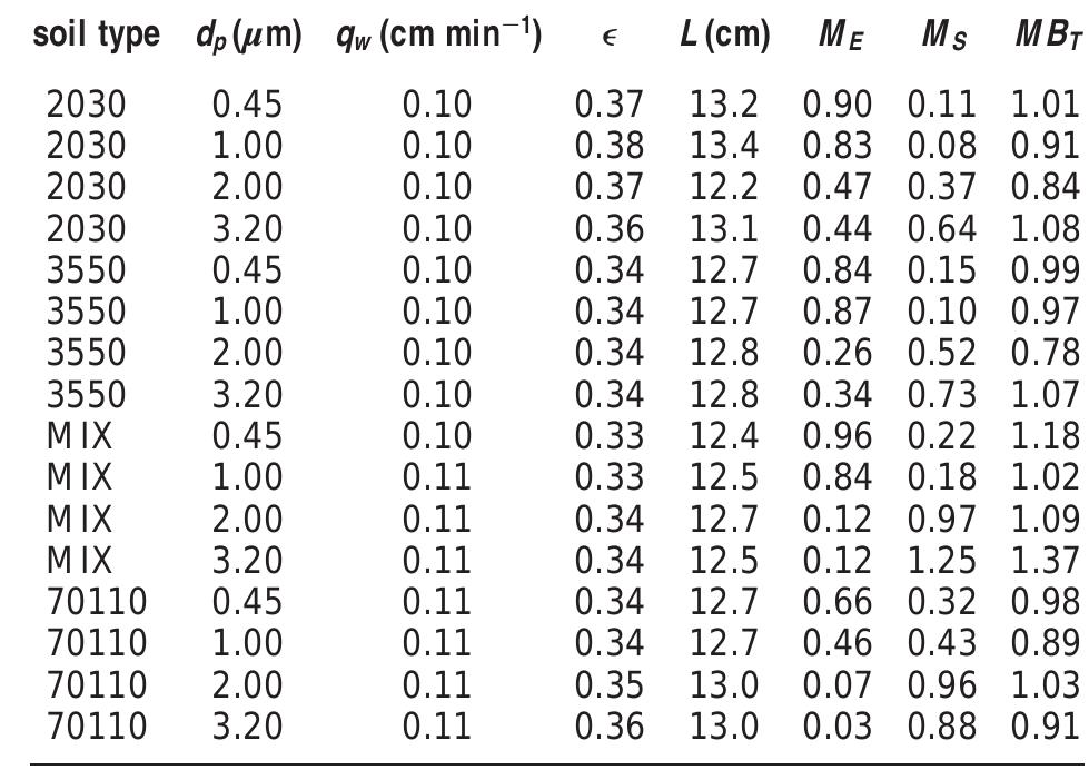 Soil column properties (column length, l; porosity, €; and