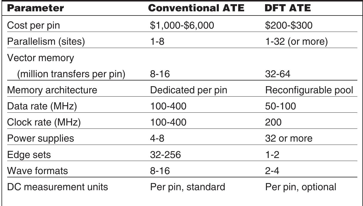 Comparison of conventional and design for testability (dft)