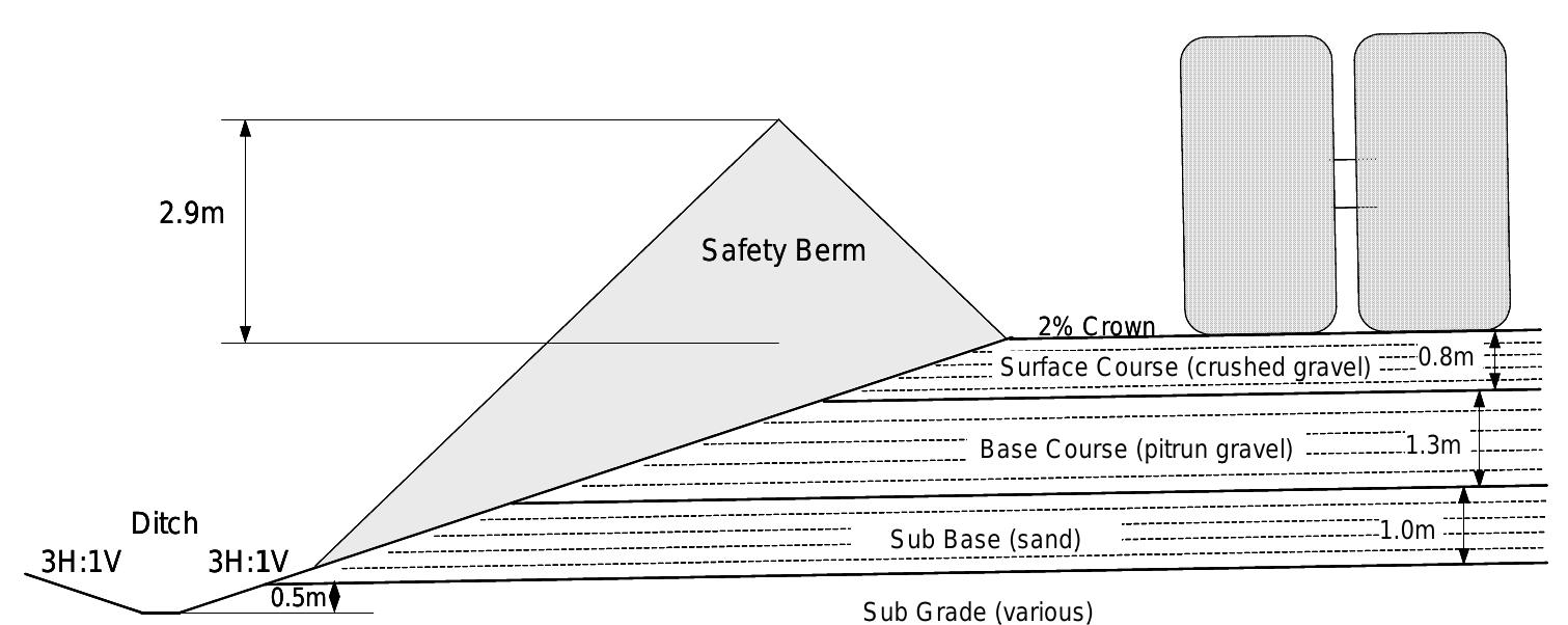 -3 partial haul road cross-section for a 360t truck.