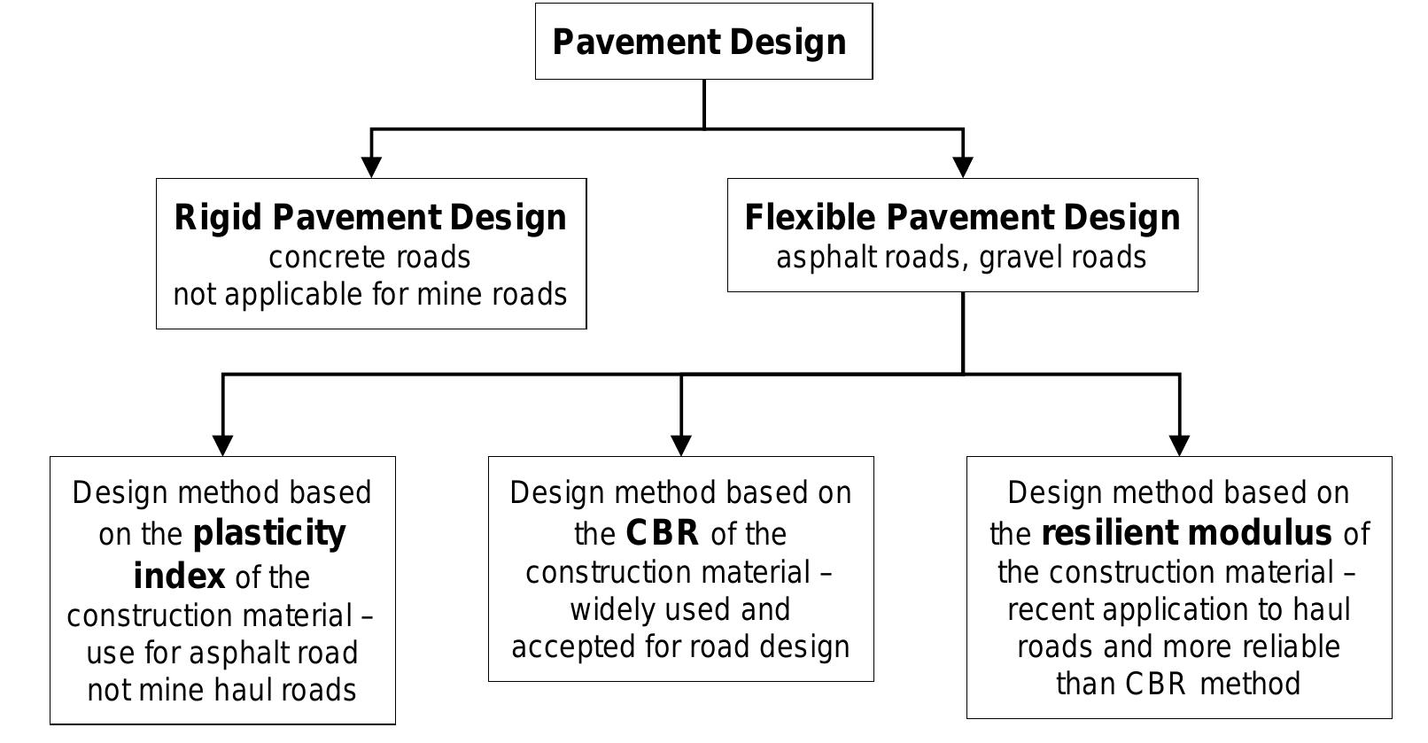 -2 types of pavement design. various methods exist for road