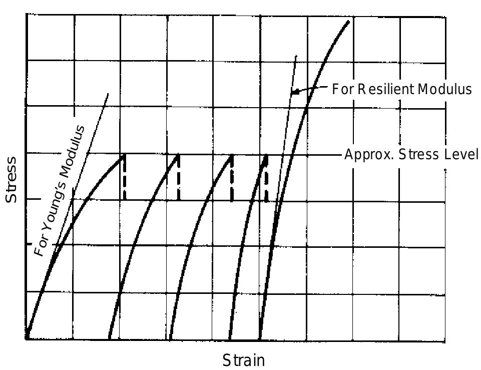 Thompson (1996) estimated the resilient modulus by the