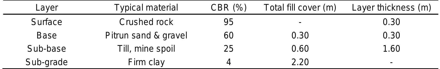 -1 haul road cross-section based on the cbr chart for a