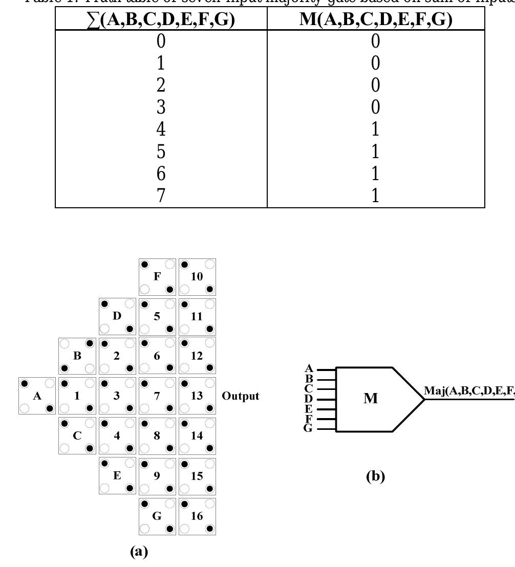 (a) proposed seven input majority gate (b) schematic symbol