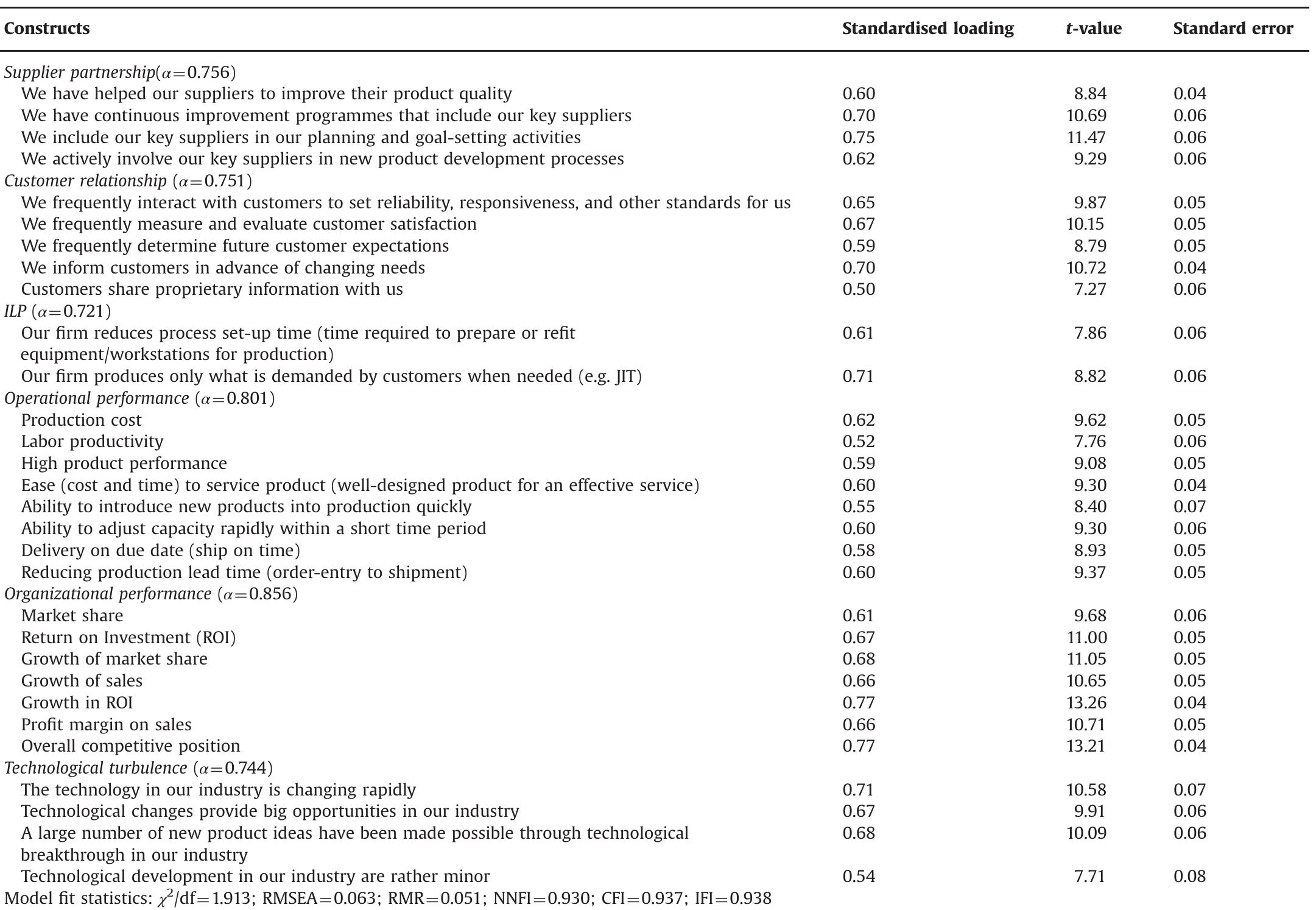 Construct measurements. table 3