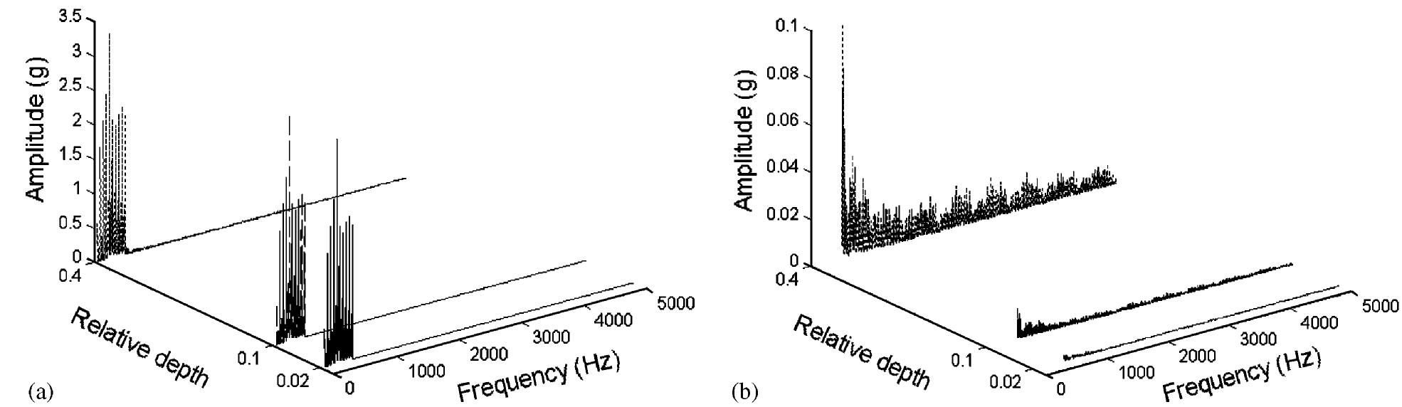 Frequency spectra of longitudinal vibration of node 1| with
