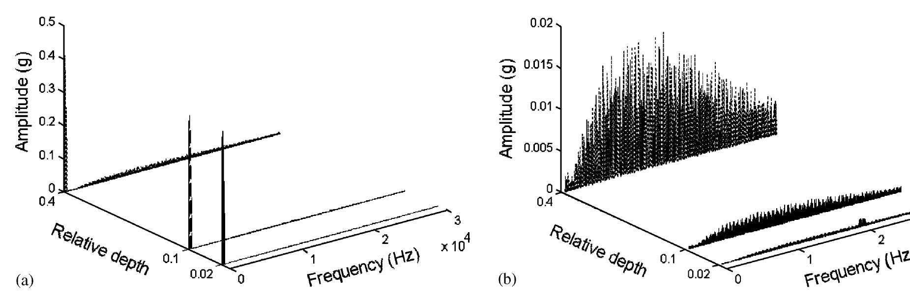 Frequency spectra of bending vibration in y direction of the