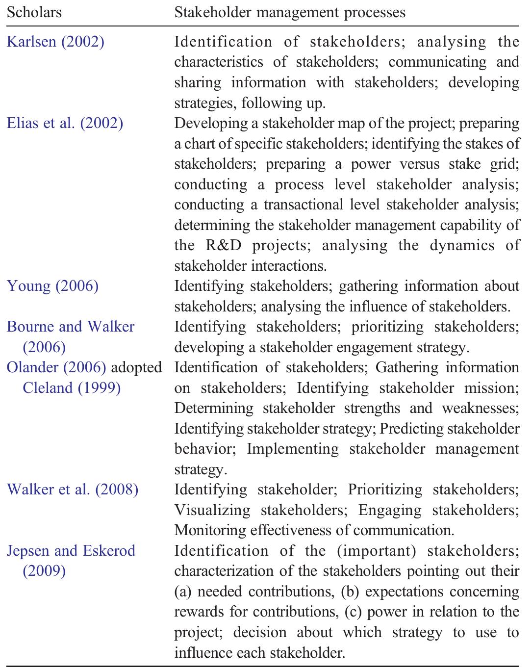 Stakeholder management process models in construction