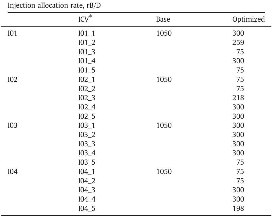 * icv: intelligent completion valve. base and optimized