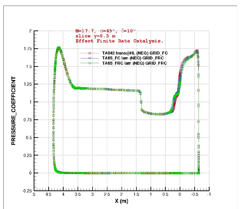 Comparison of pressure coefficient distribution at section