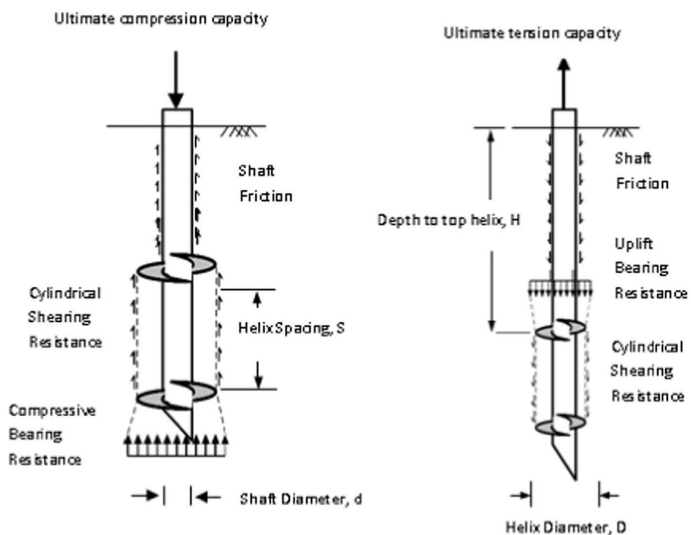 Forces involved in cylindrical shear model under compression