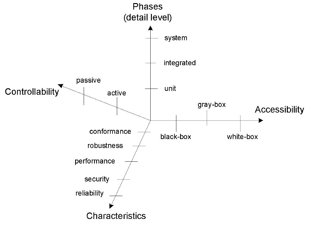 Classification of testing types we classify the types of