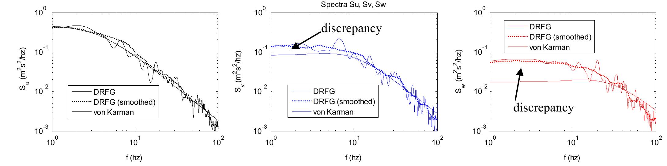Sample drfg velocity spectra.