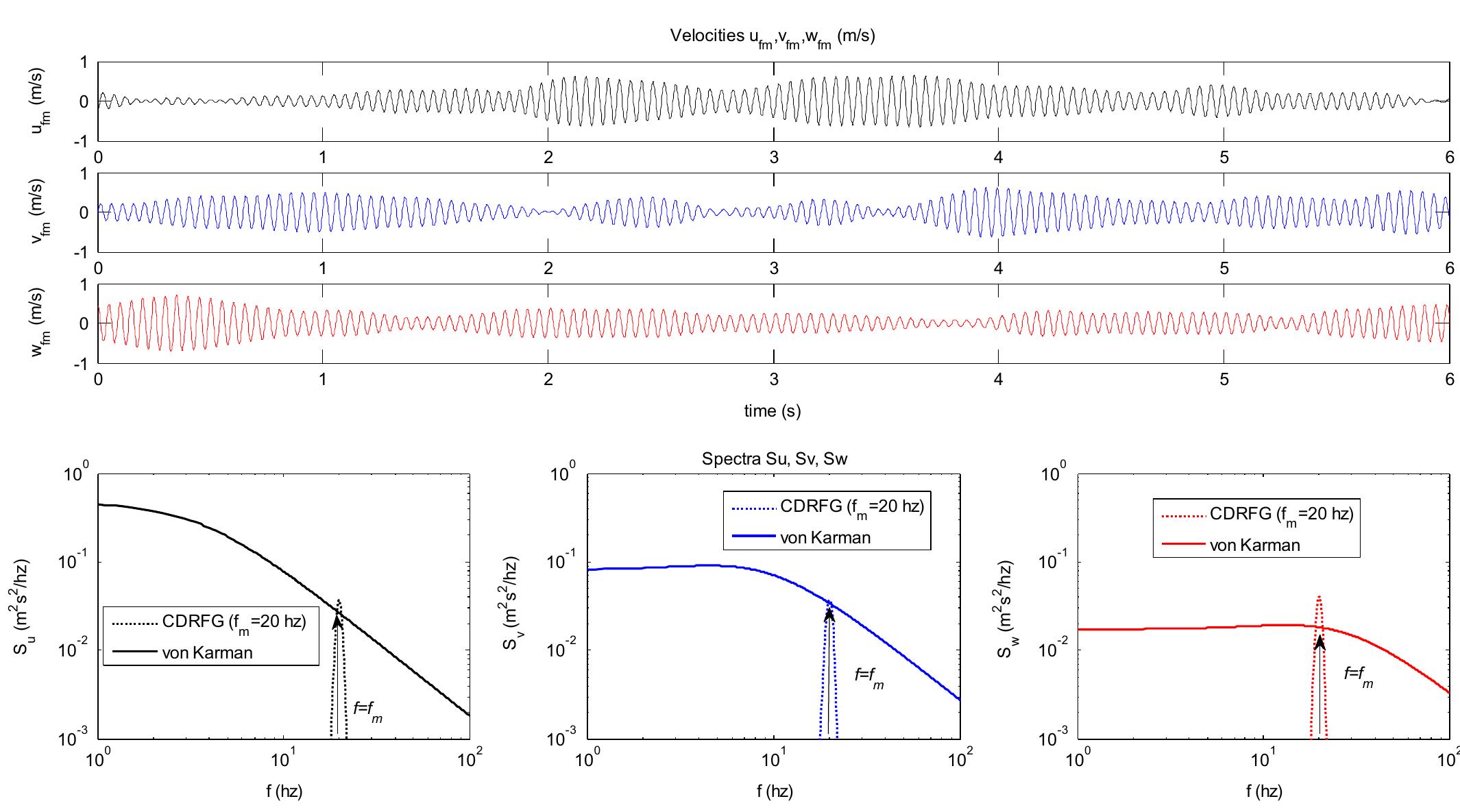 Cdrfg velocity time trace and their spectral plots using one