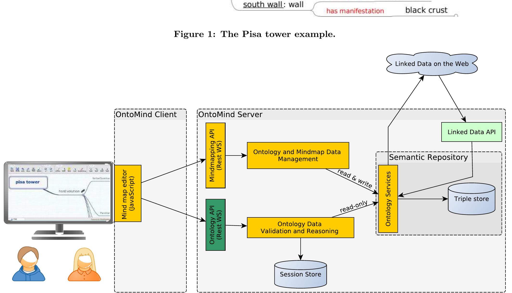 Semantic mindmapping architecture. nodes denote components
