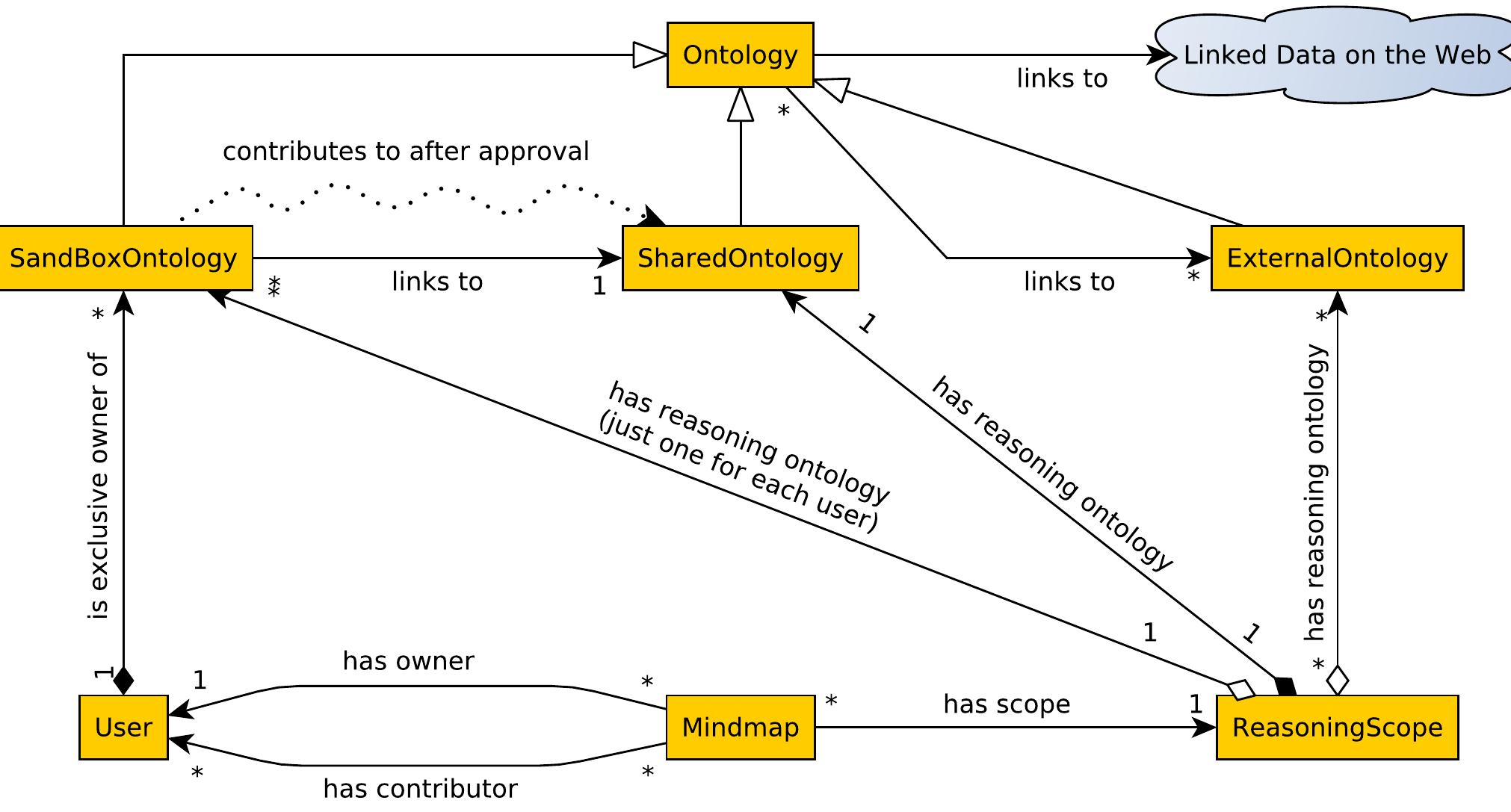 Data model for semantic mindmapping. nodes denote data