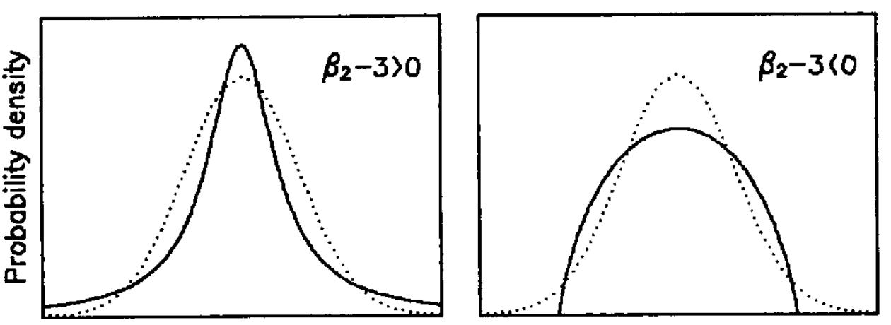 An illustration of kurtosis. the dotted lines show normal