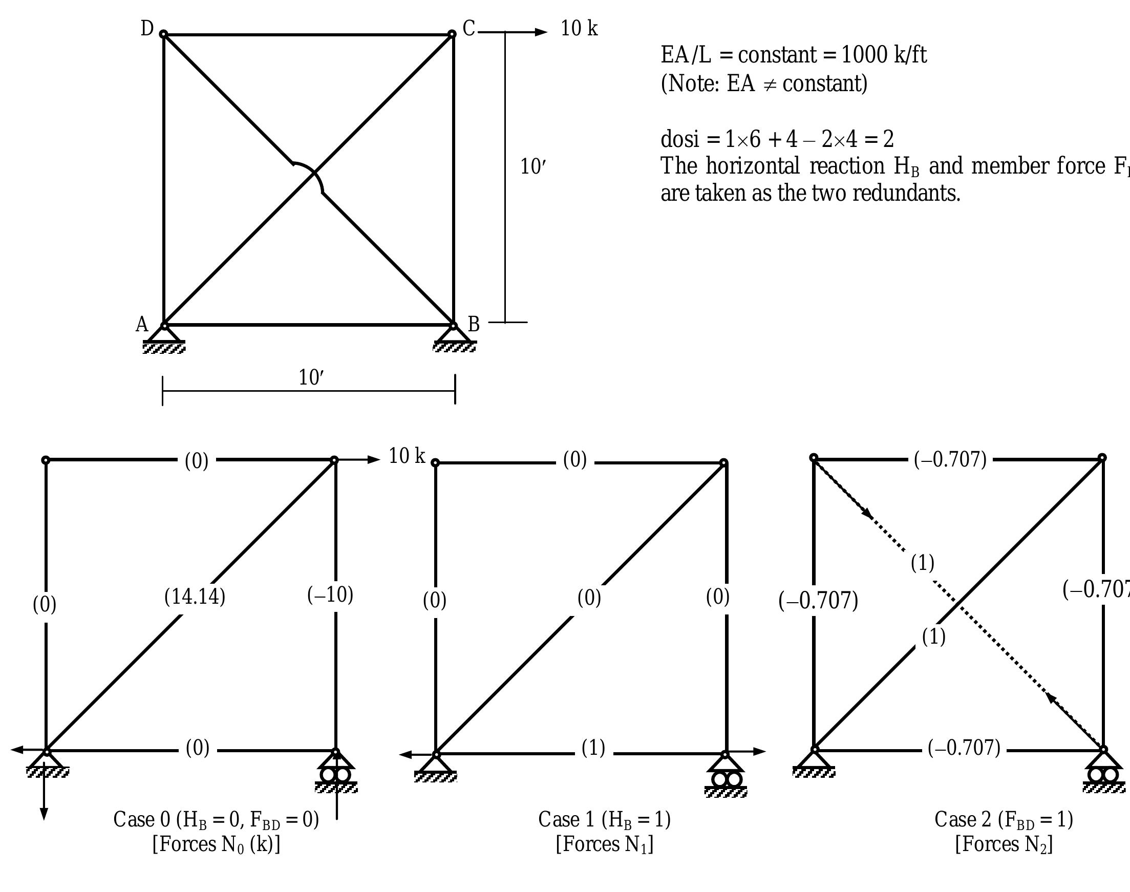 Figure 32 - Approximate Lateral Load Analysis by Portal