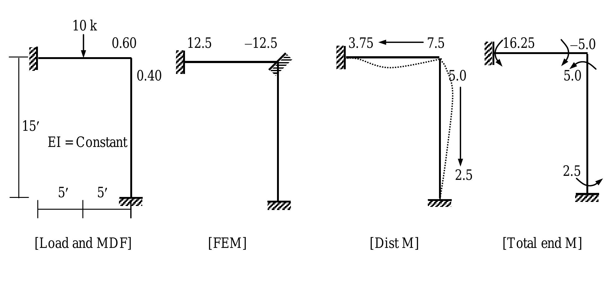 (PDF) Approximate Lateral Load Analysis by Portal Method