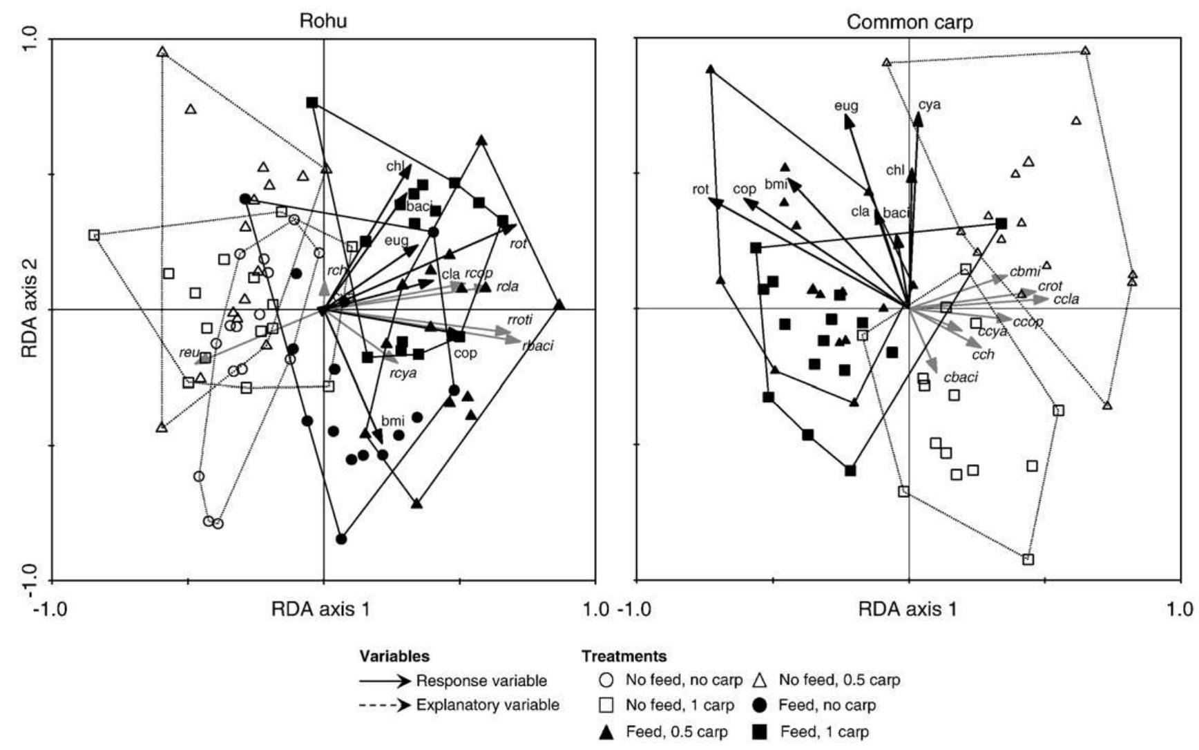 Rda biplot (first two axes) of fish diet explained by food