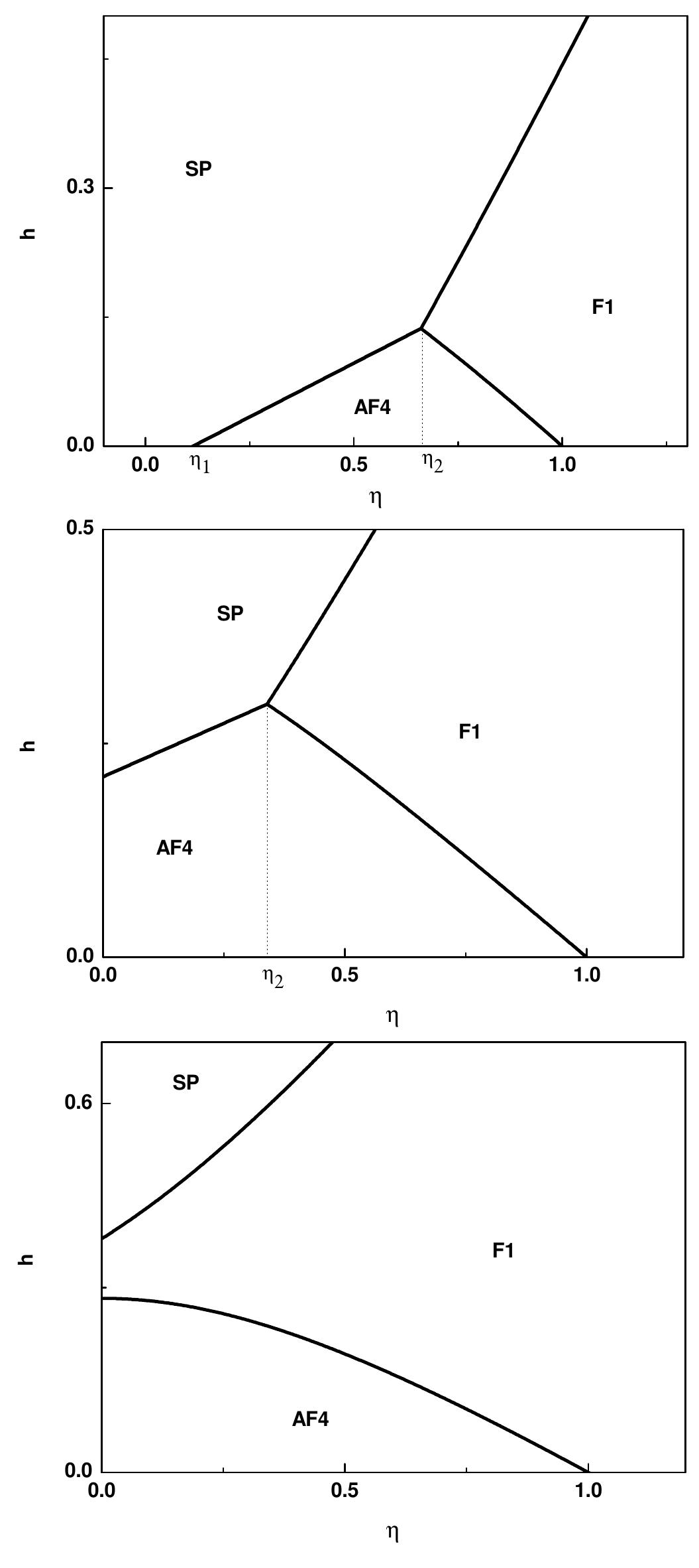 The ground states phase diagram for j = —1, a= 1.2 and