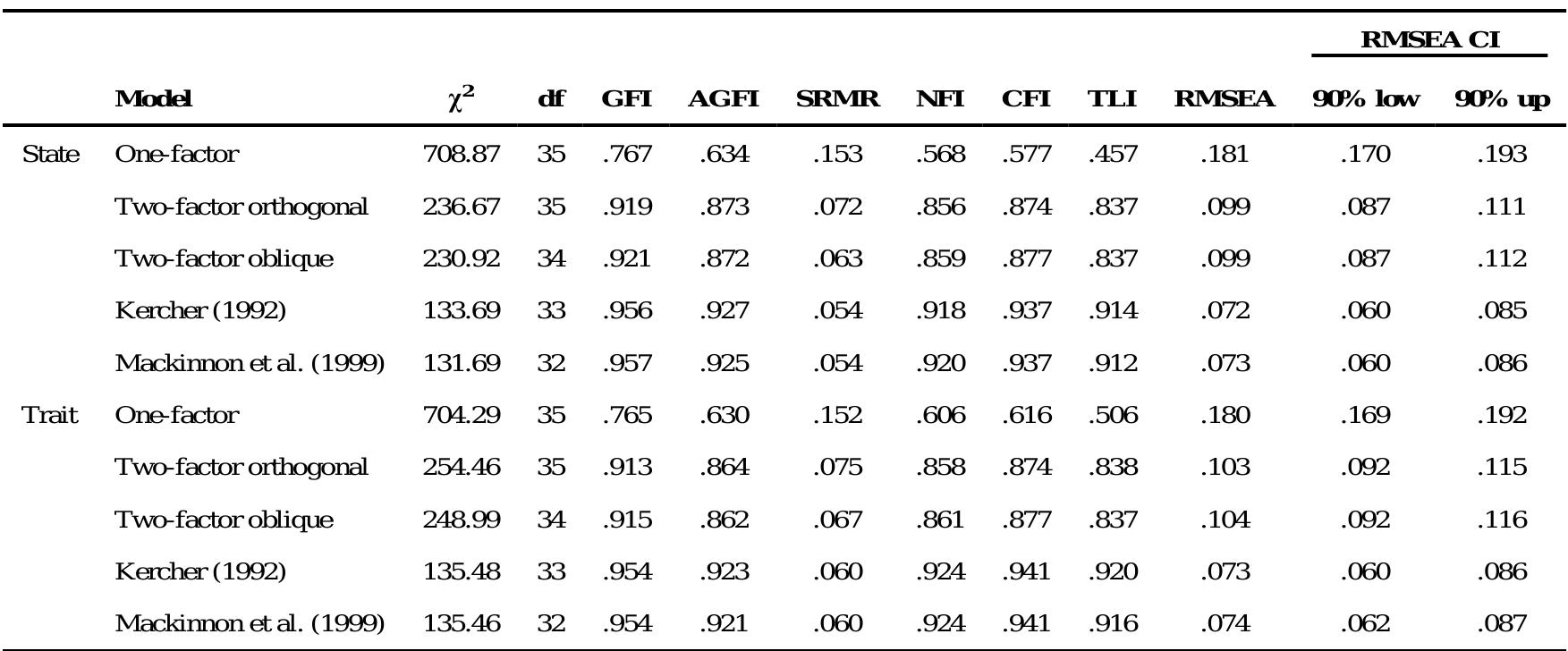 Model fit indices for panas short note. for all x2, p