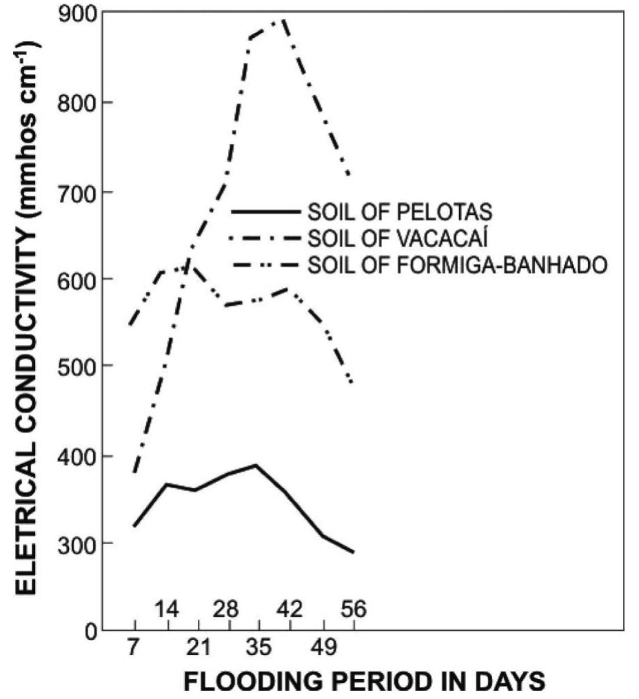 Influence of flooding on electrical conductivity of some