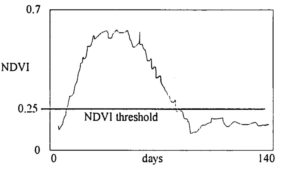 : example of temporal ndvi profile. ndvi values below the