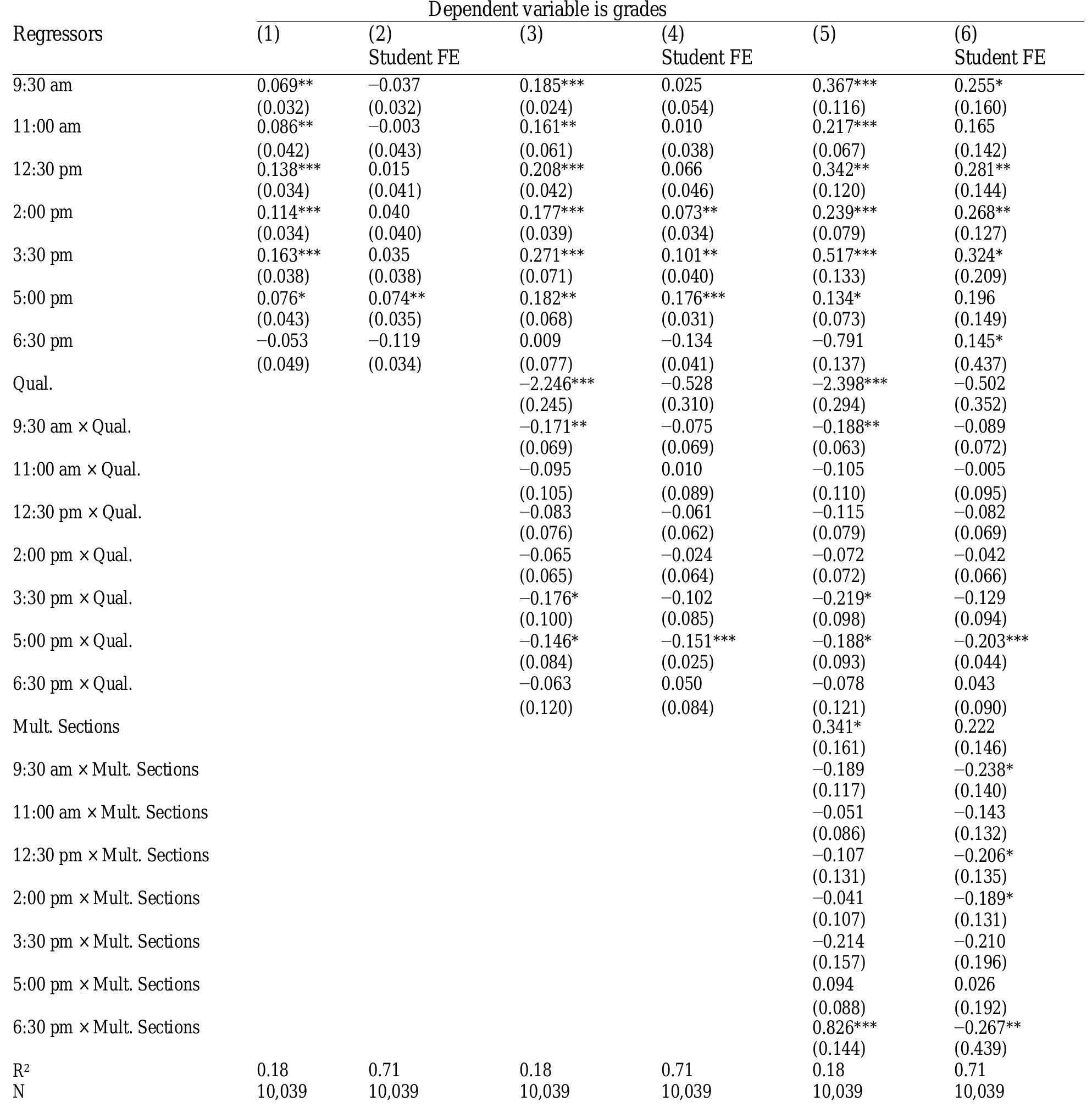 (PDF) The Impact of Class Scheduling on Academic Performance in ...