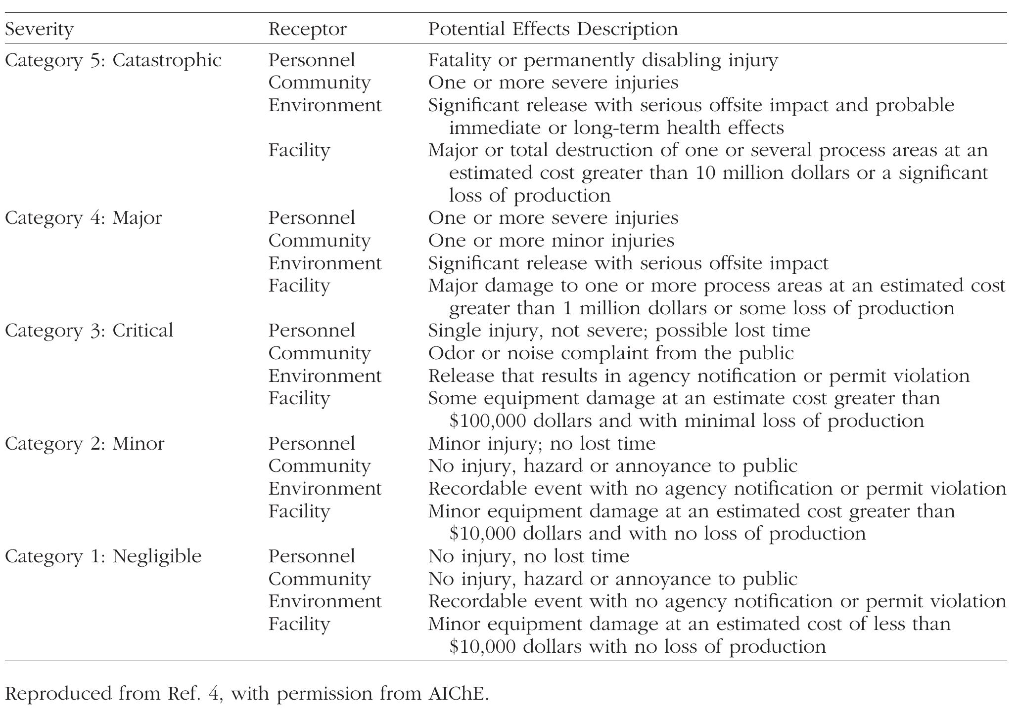 Consequence severity categories and potential effects.