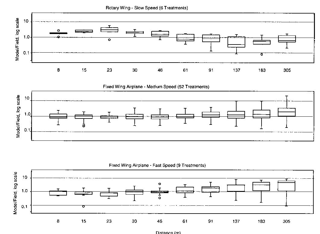 Box plots of the ratio of model and field deposition as a