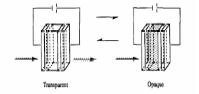 Electrochromic window operation (adapted from elsevier