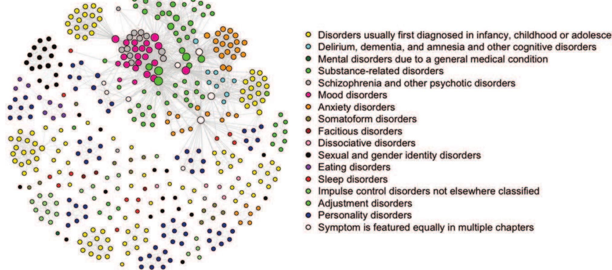 The dsm-iv symptom space. symptoms are represented as nodes