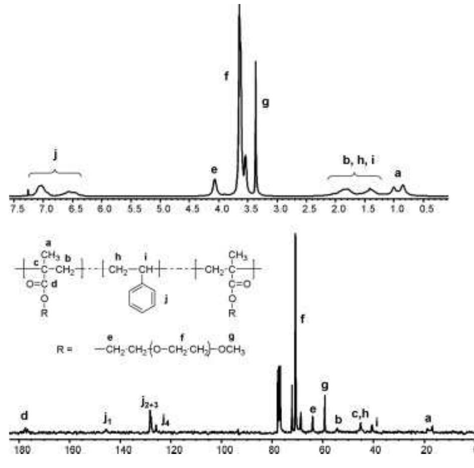 h nmr and ‘°c nmr spectra of poegma-ps-poegma triblock