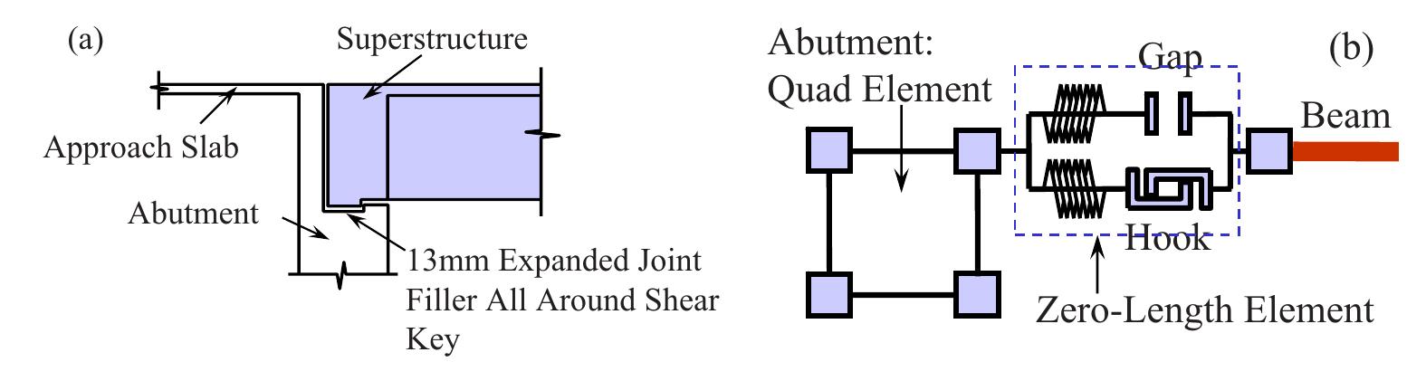 At the abutment (expansion) joints, interior expansion