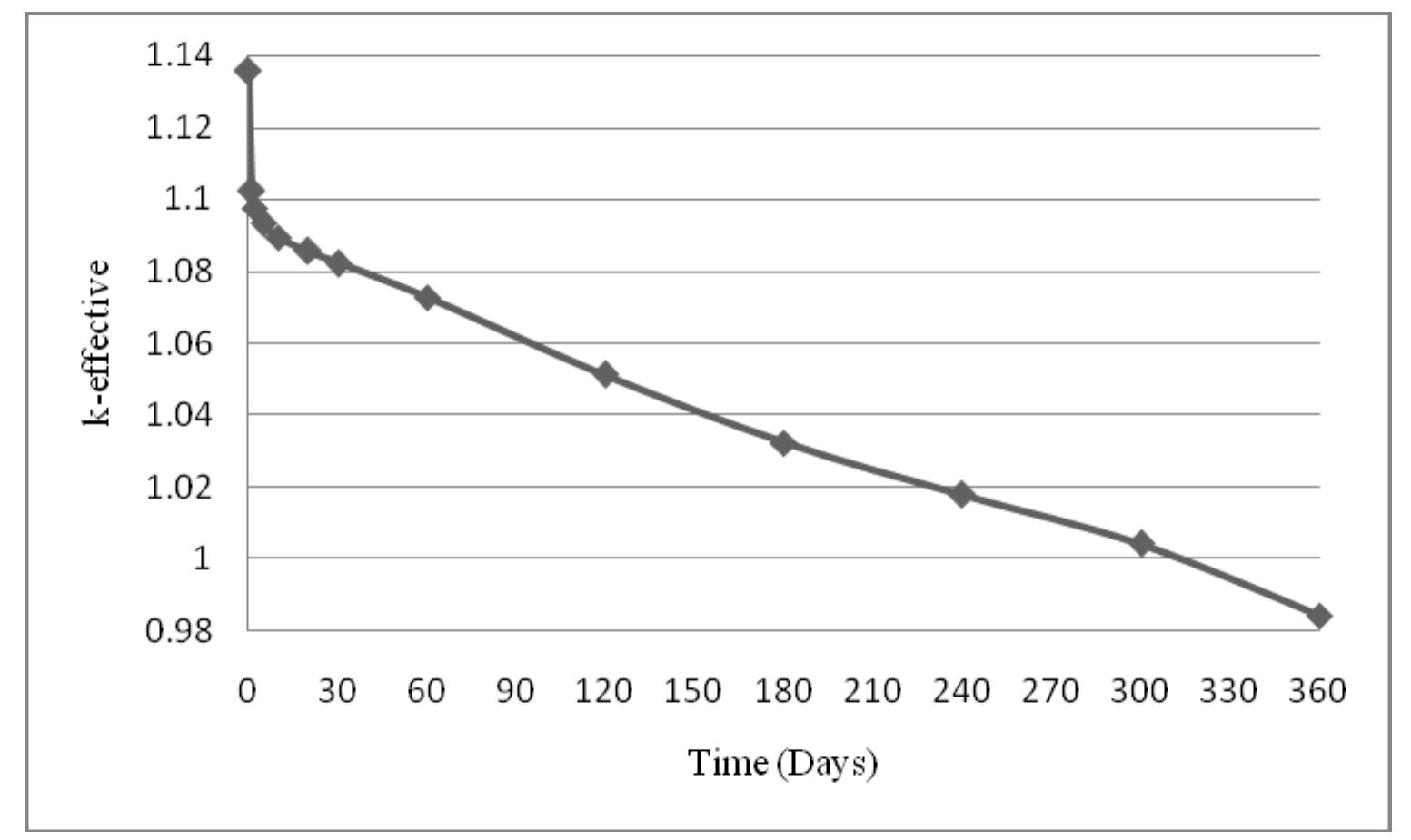 (PDF) From VVER-1000 to VVER-1200: Investigation of the Effect of the ...