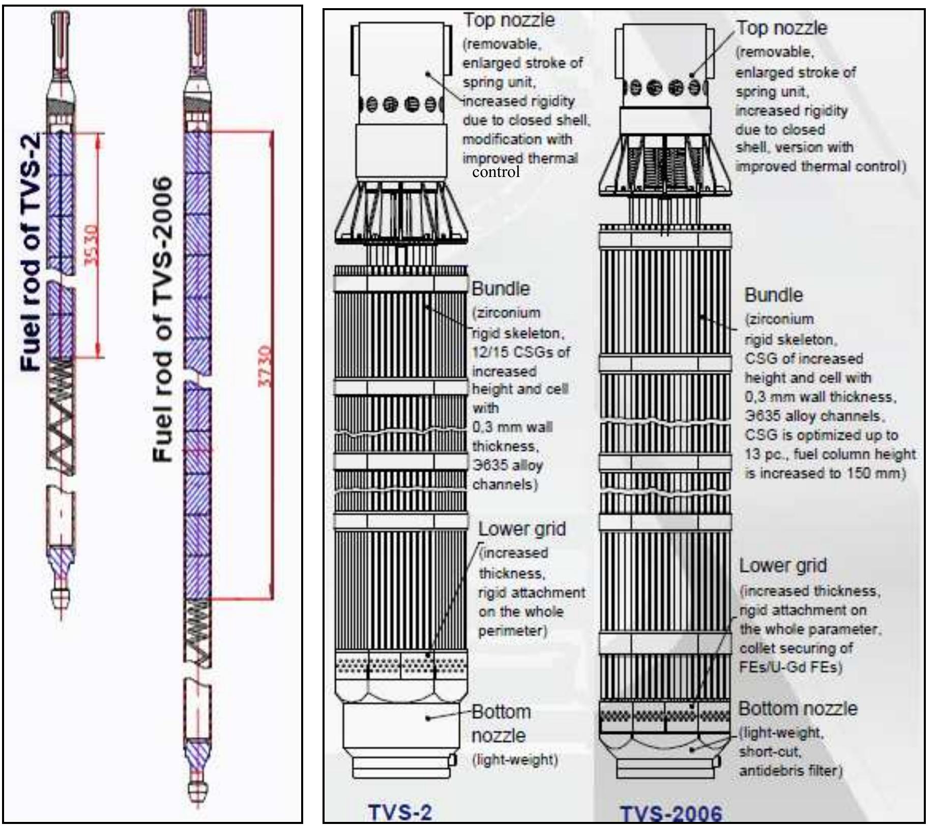 Vver-1000 and vver-1200 fuel designs. tvs-2 and tvs-2006 are